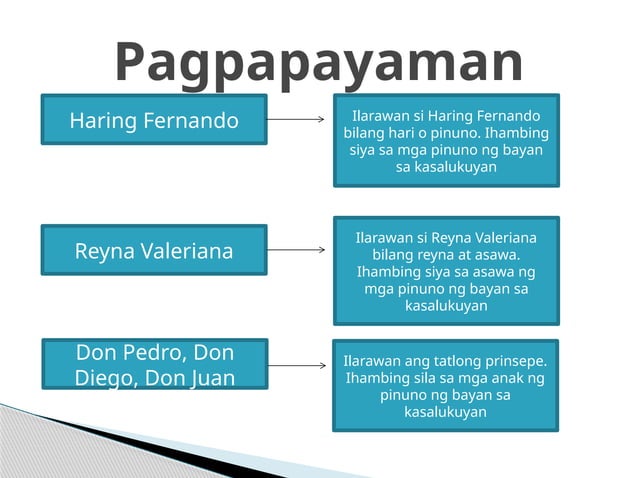 POWERPOINT IBONG ADARNA ARALIN 4.1.pptx