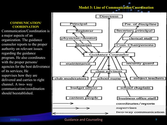 Organization and Administration in Guidance | PPT