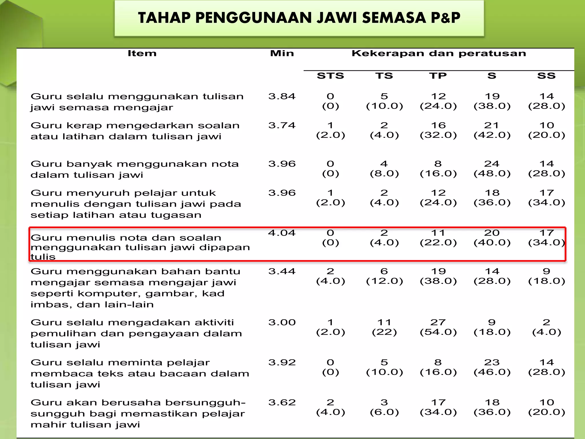TAHAP PENGGUNAAN TULISAN JAWI DALAM KALANGAN MURID | PPTX