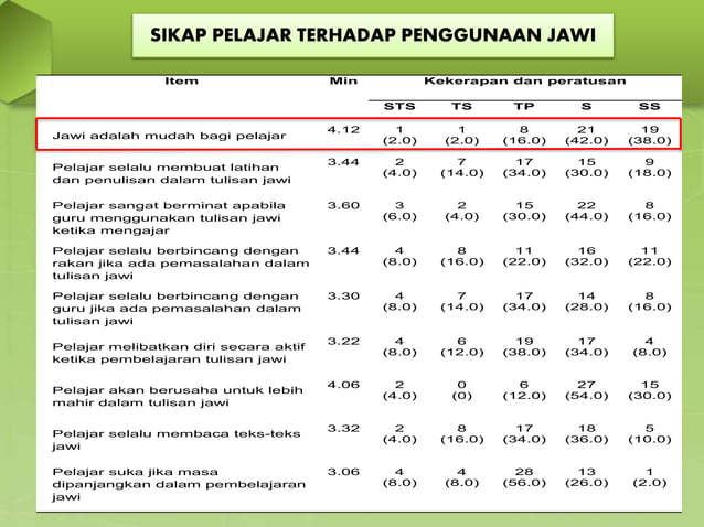 TAHAP PENGGUNAAN TULISAN JAWI DALAM KALANGAN MURID | PPT