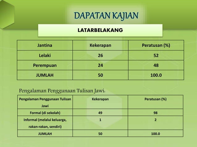 TAHAP PENGGUNAAN TULISAN JAWI DALAM KALANGAN MURID | PPT