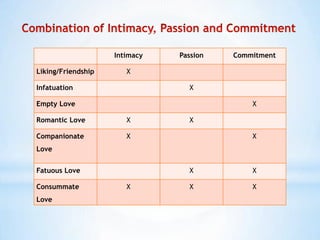 What is Love and its categories? | PPTX