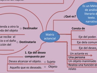 Power point (matriz actancial) | PPTX