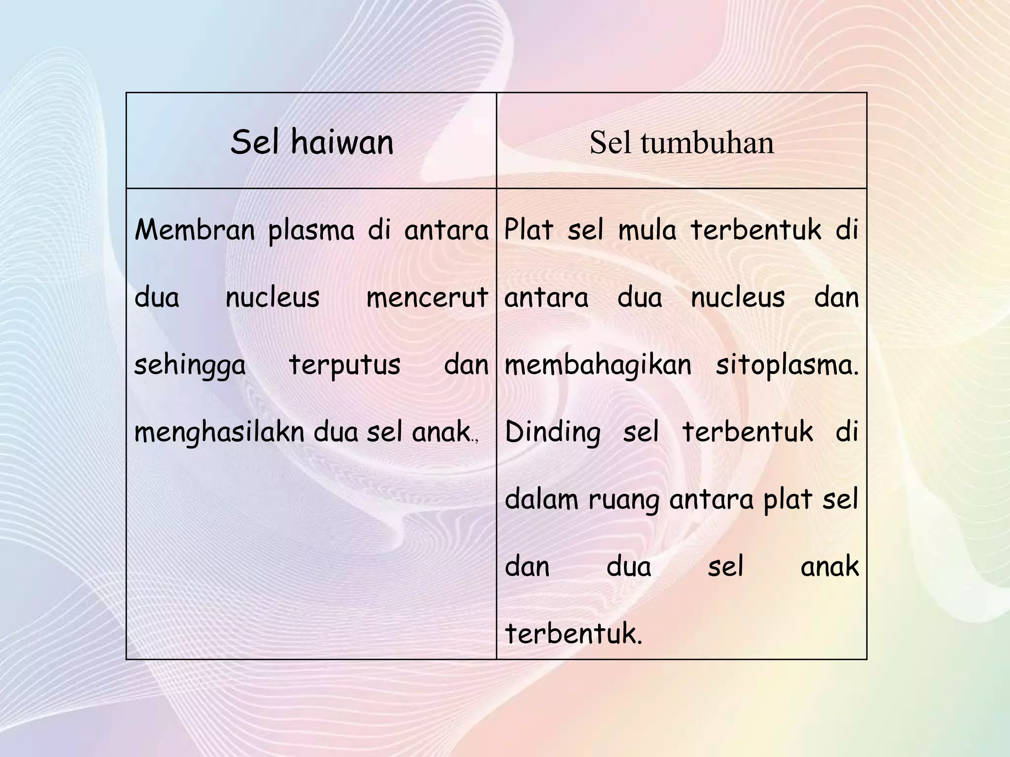5.1 Mitosis tingkatan 4 | PPTX