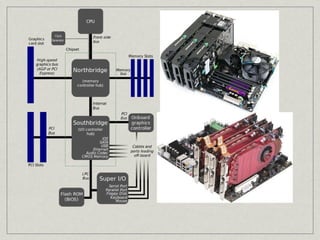 Powerpoint moderkort | PPT