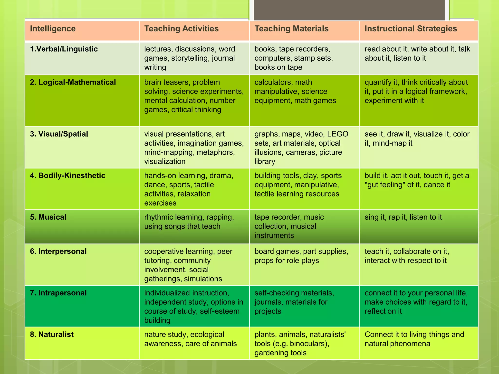 TC II - Multiple Intelligence | PPTX