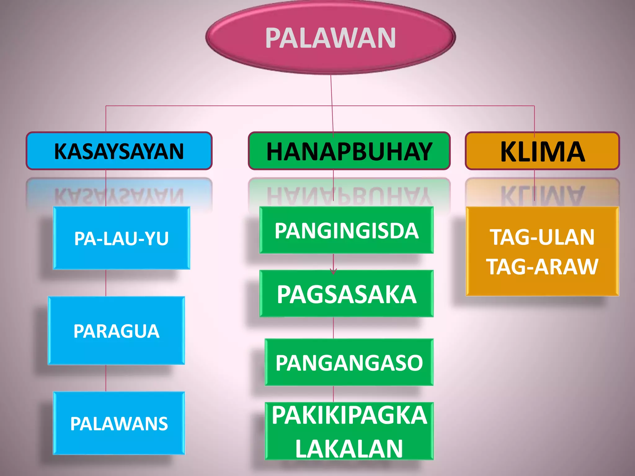 Rehiyon 4-B MIMAROPA | PPTX