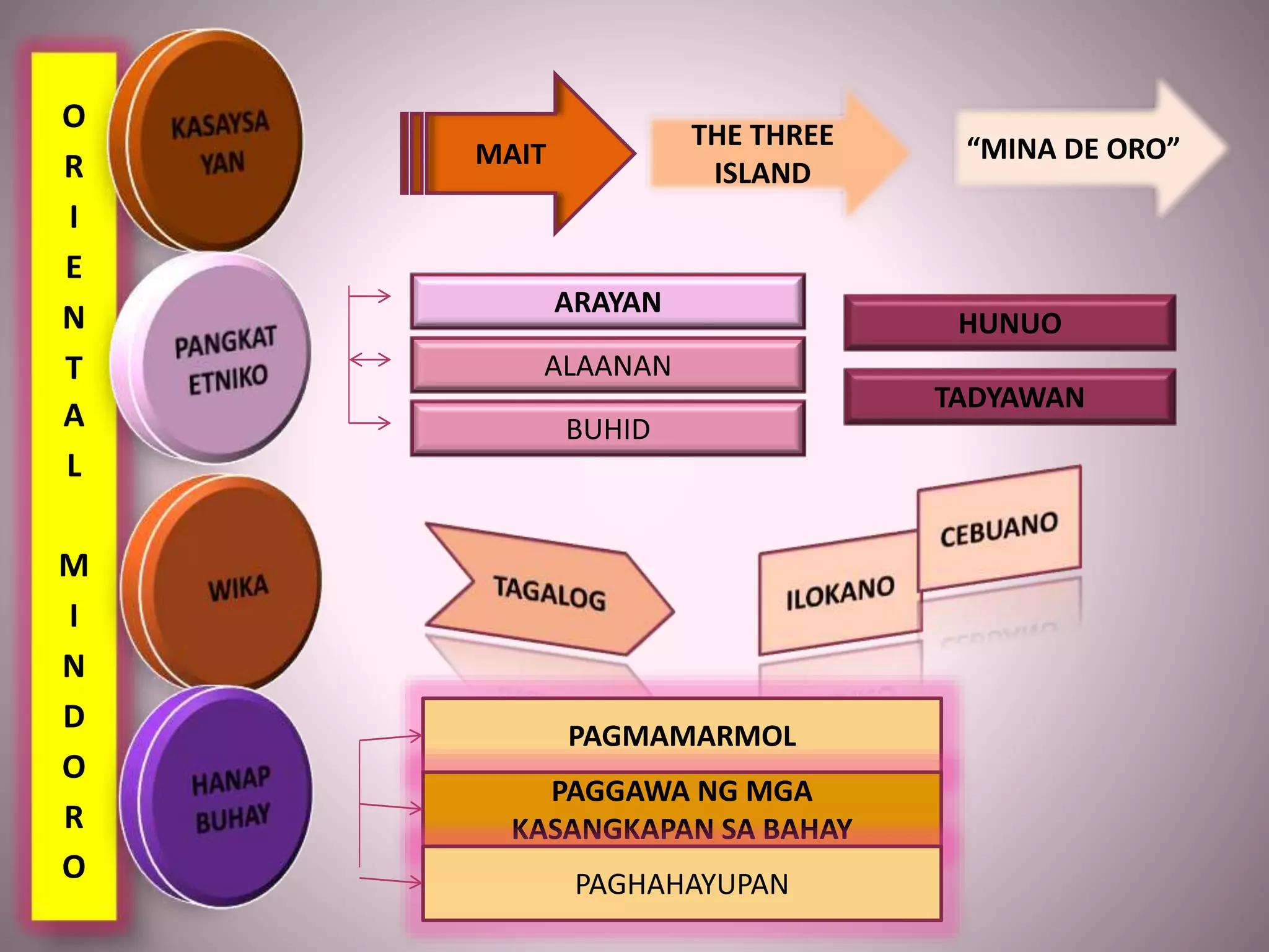 Rehiyon 4-B MIMAROPA | PPTX