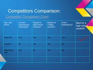 Powerpoint of app early bird -final | PPTX
