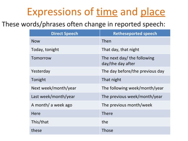ppt Reported Speech | PPT