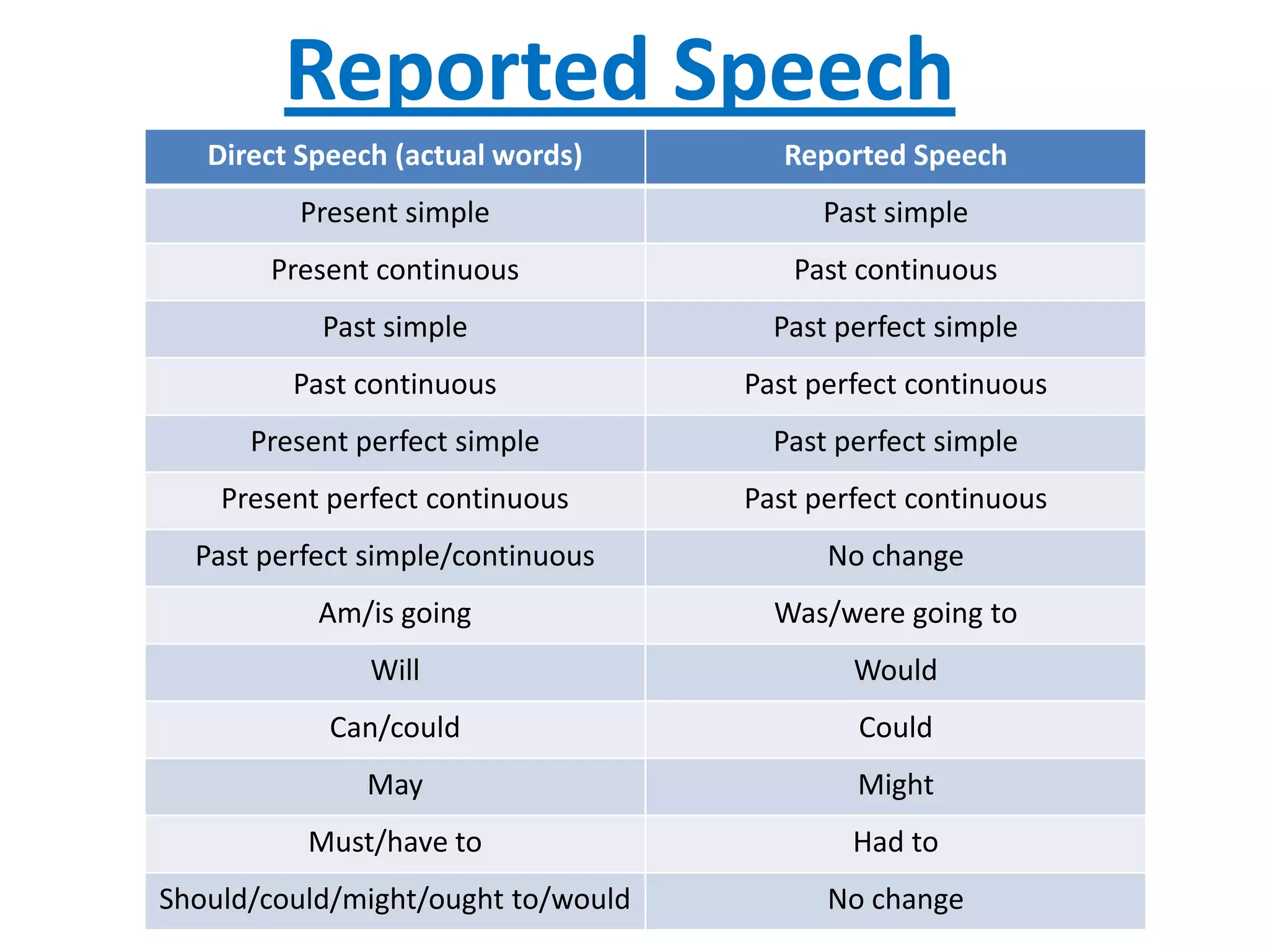 Reported Speech | PPTX