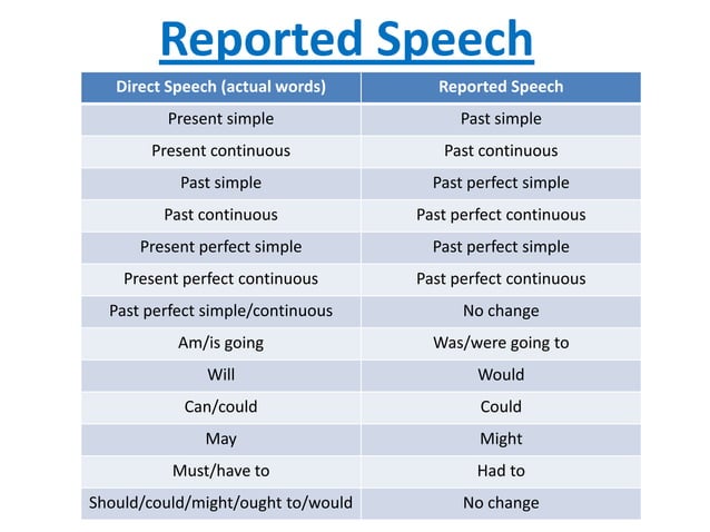 Reported Speech | PPT