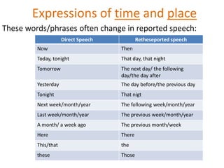 Reported Speech | PPTX