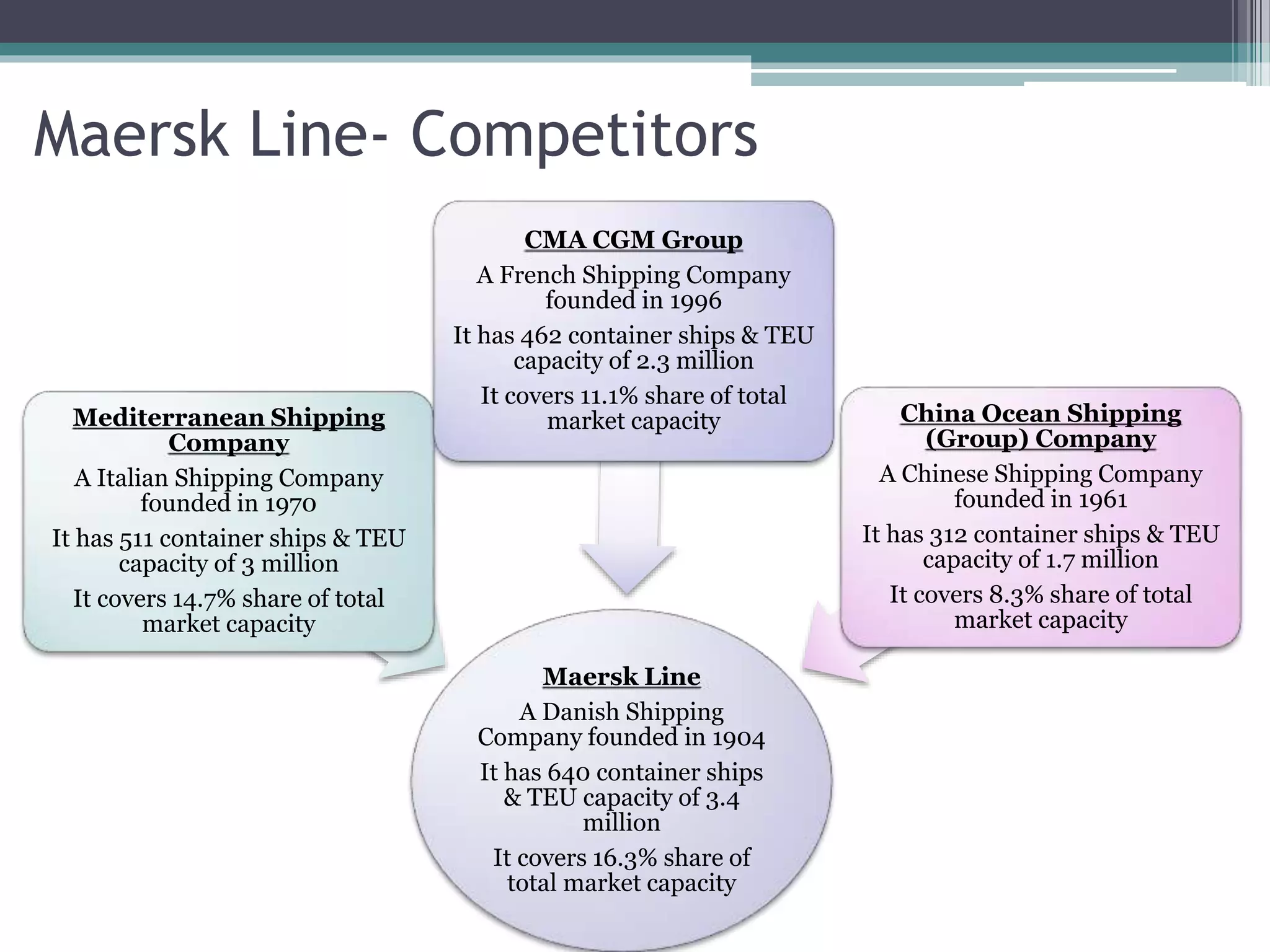 Marketing Strategy of Maersk Line | PPTX