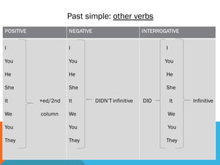 Powerpoint past simple | ODP