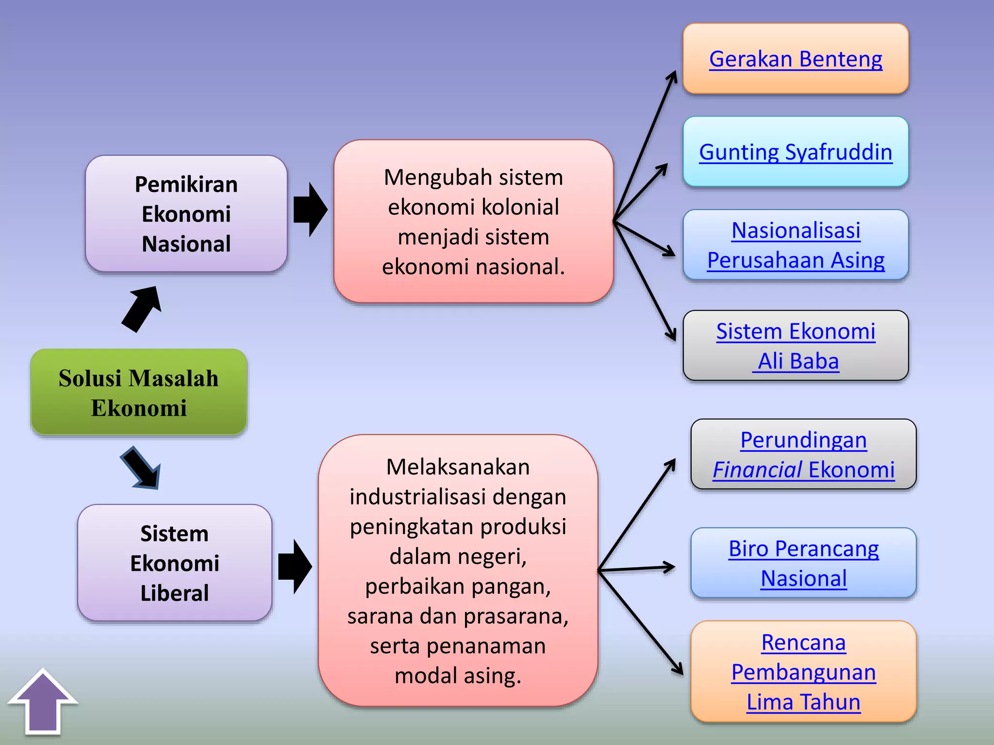 Powerpoint Pembelajaran Demokrasi Liberal.pptx