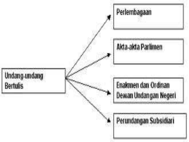 Powerpoint peta minda | PPTX