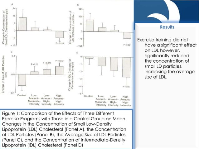 Exercise as an intervention to reduce blood lipids and choloesterol ...