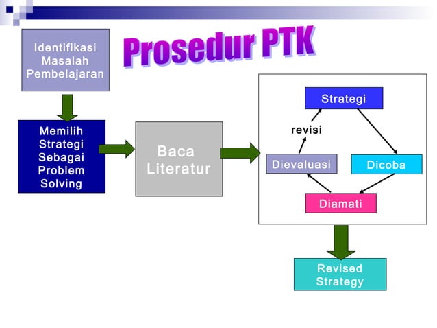 Powerpoint presentasi ptk-cetak | PPT