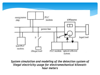 Power Theft Detection | PPTX