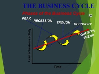 business cycle and fluctuation presentation | PPT