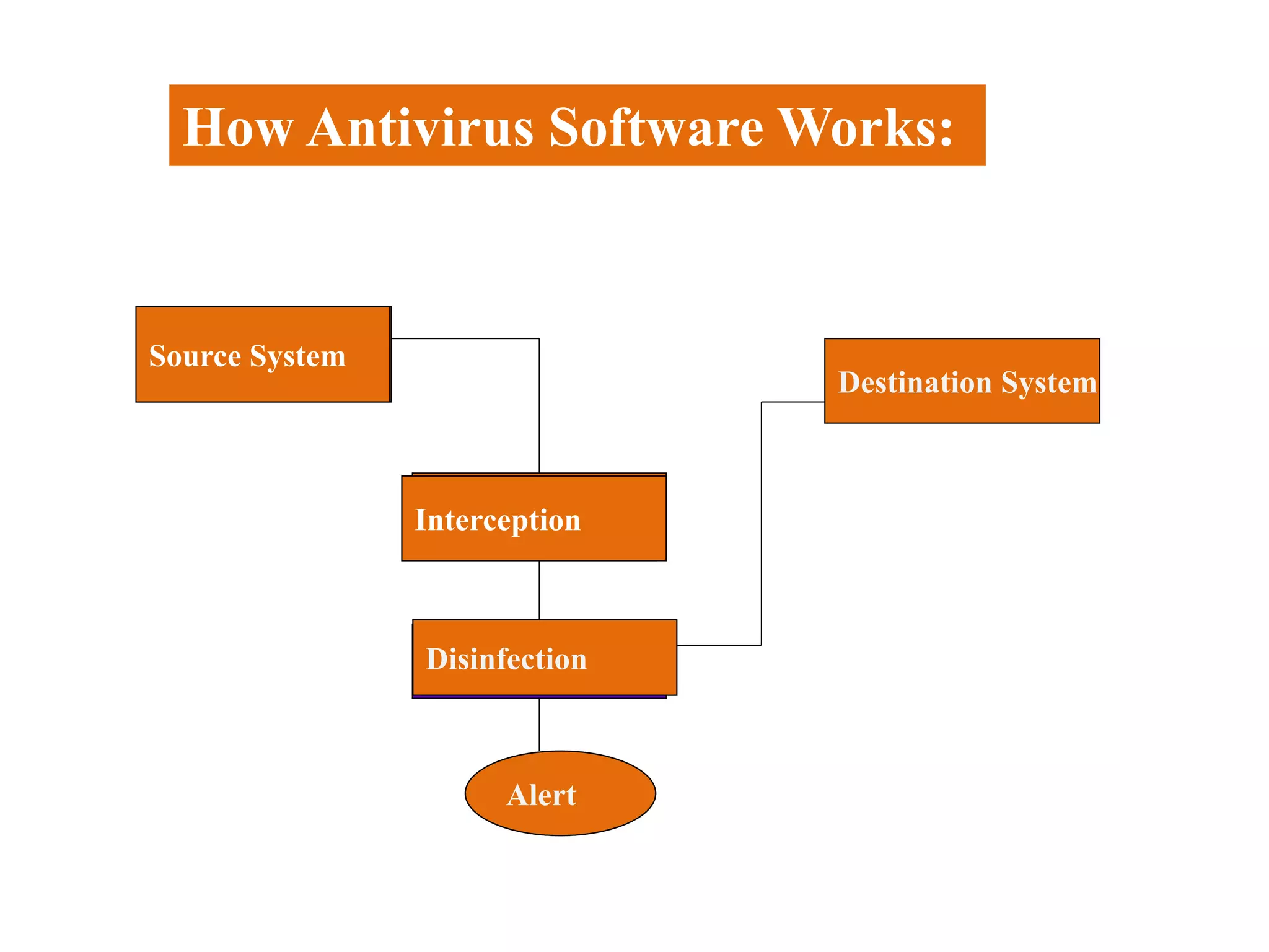 ANTIVIRUS AND VIRUS Powerpoint presentation | PPTX
