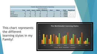 Vark Learning Styles -Tracy Gillen | PPTX