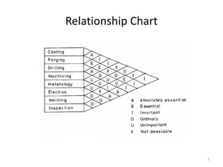 Plant Layout Algorithm | PPTX