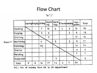 Plant Layout Algorithm | PPTX