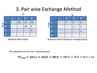Plant Layout Algorithm | PPTX