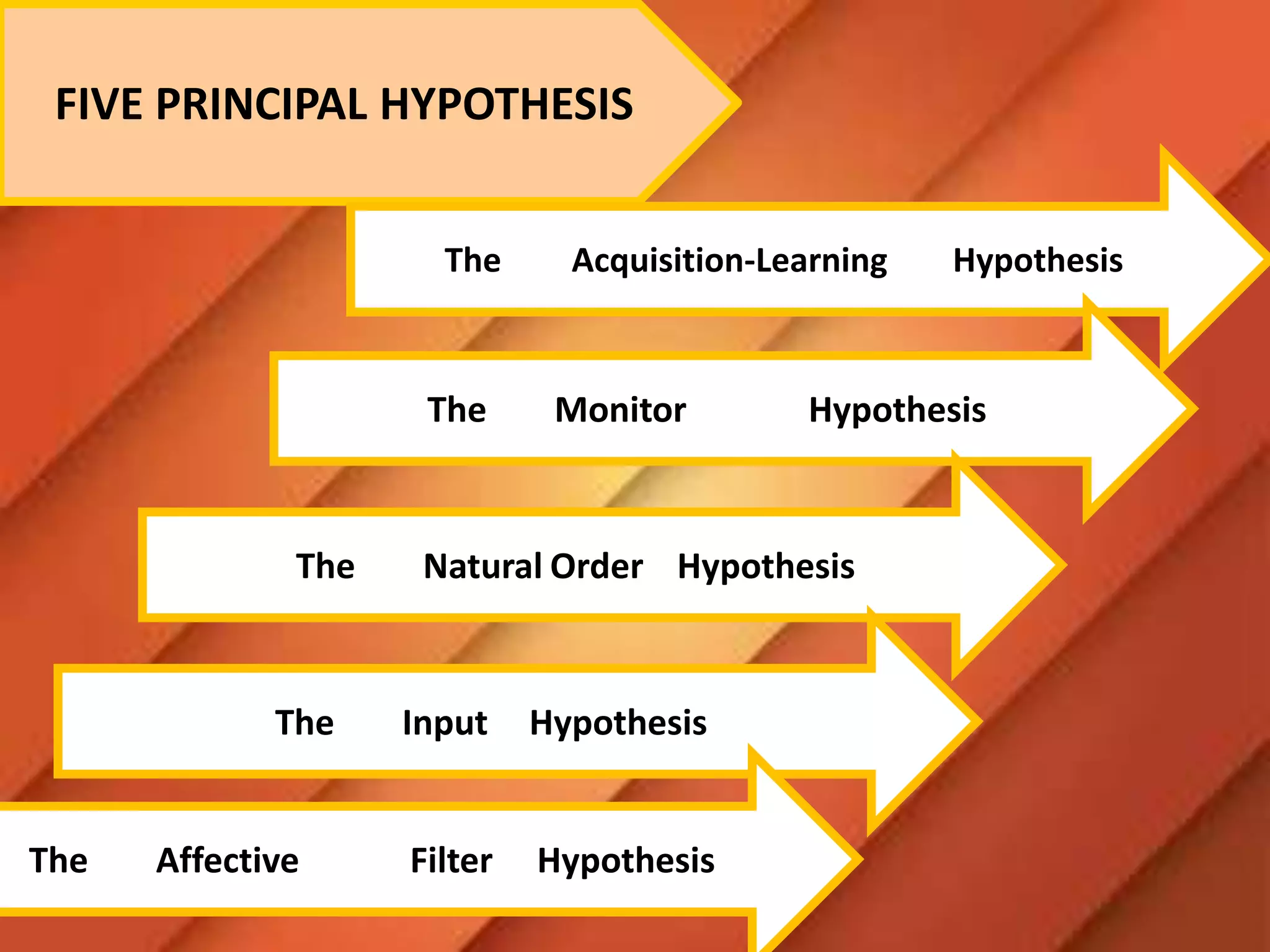 Krashen's Monitor Hypothesis Theory 3 | PPT