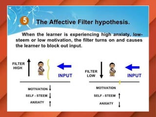 Krashen's Monitor Hypothesis Theory 3 | PPT