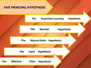 Krashen's Monitor Hypothesis Theory 3 | PPT