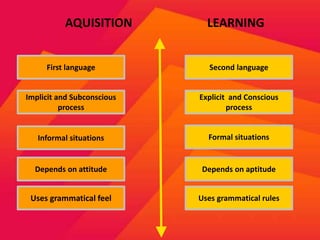 Krashen's Monitor Hypothesis Theory 3