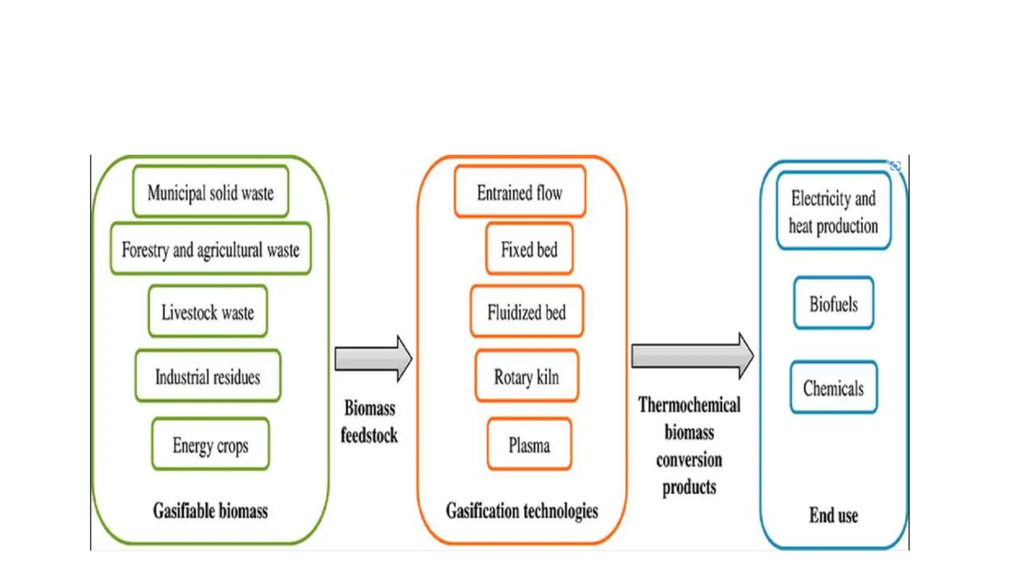 Hydrogen production from gasification of agricultural waste pptpptx | PPTX