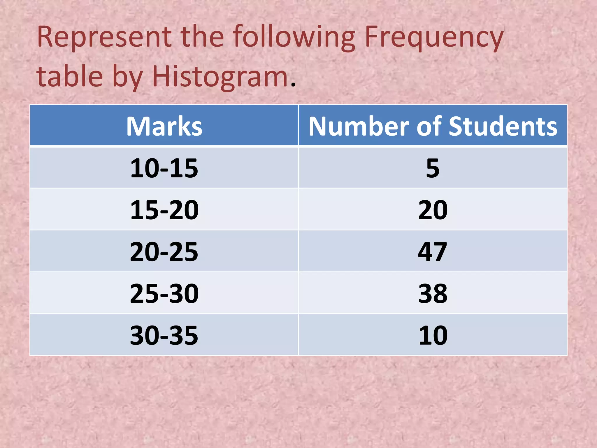 Powerpoint presentation histogram | PPTX