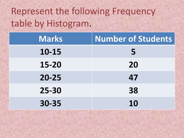 Powerpoint presentation histogram | PPTX | Computing | Technology & Computing