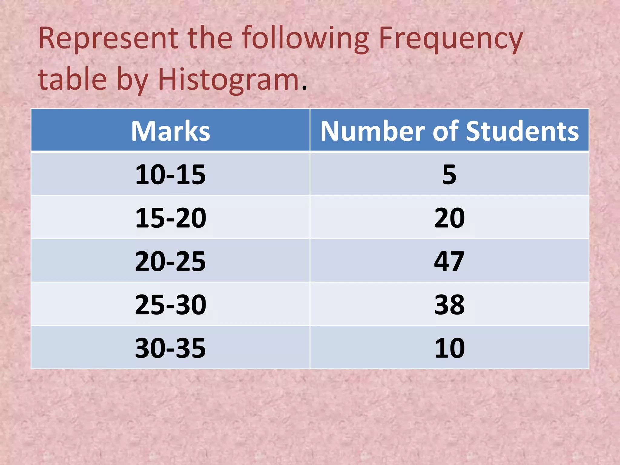 Powerpoint presentation histogram | PPT