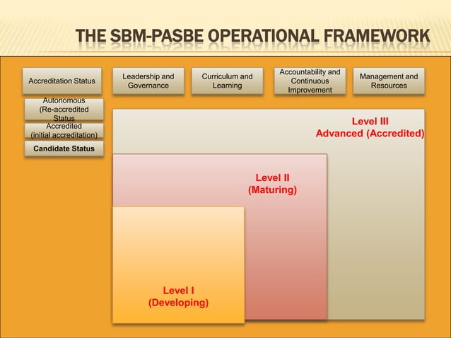 Powerpoint presentation sbm-apat | PPTX