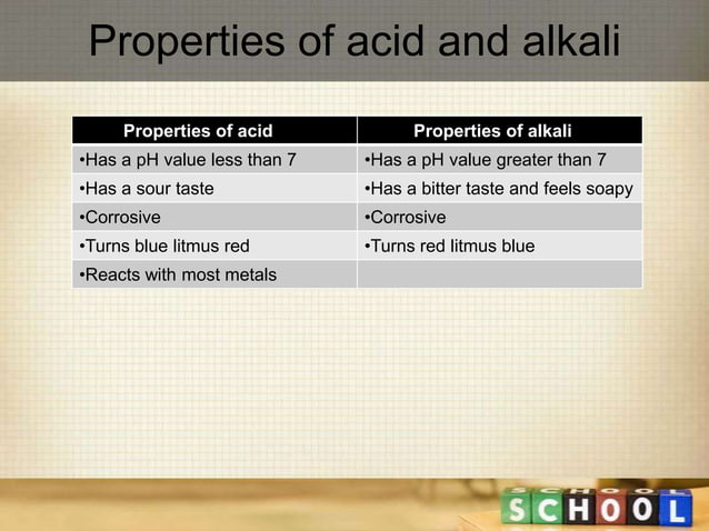 Power point presentation acid and alkali | PPT