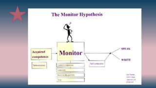 Krashen's Monitor Hypothesis Theory | PPTX