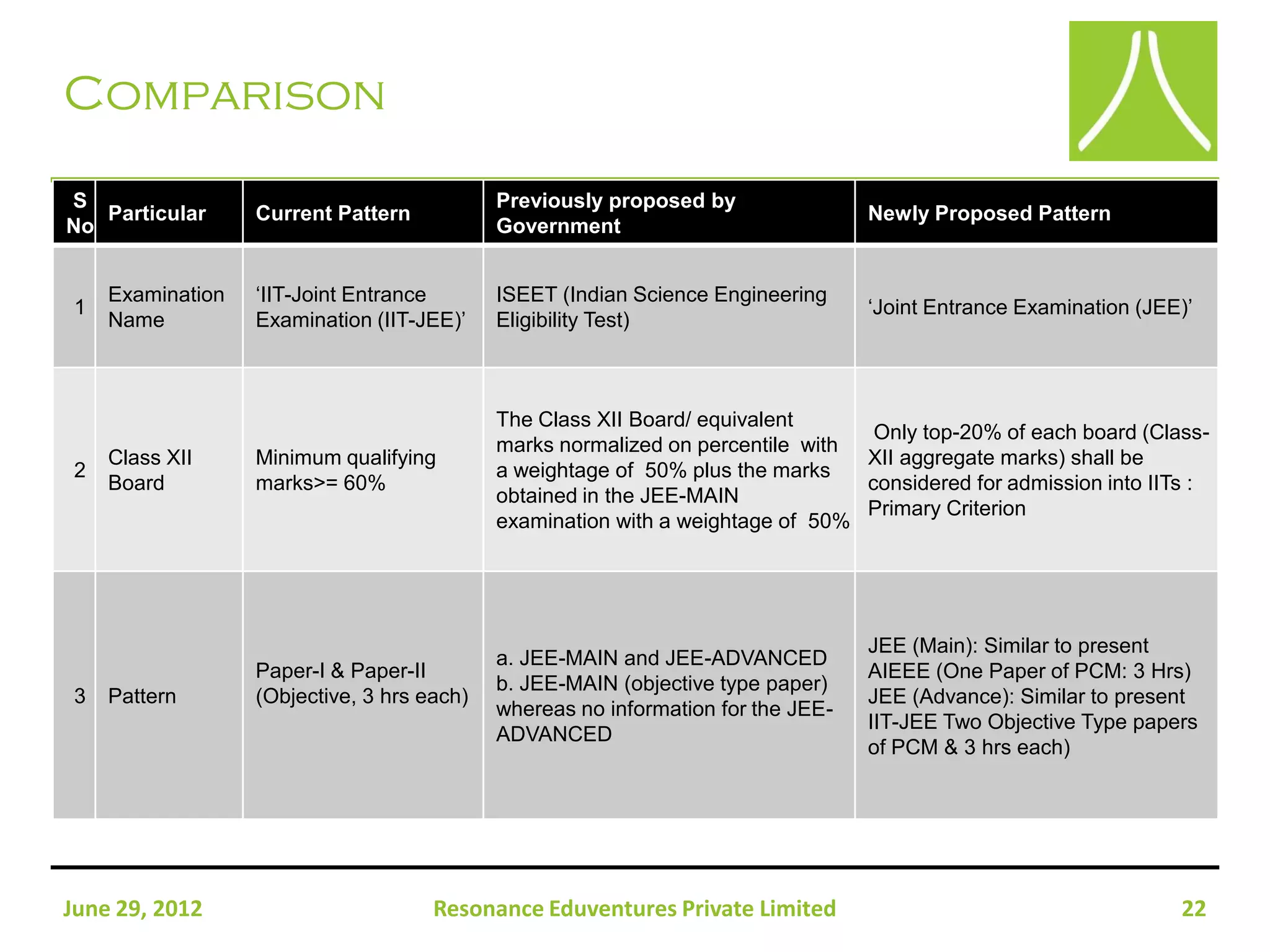 Power Point Presentation for JEE exam detail.pdf