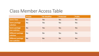 Power point presentation on access specifier in OOPs | PPTX | Programming Languages | Computing