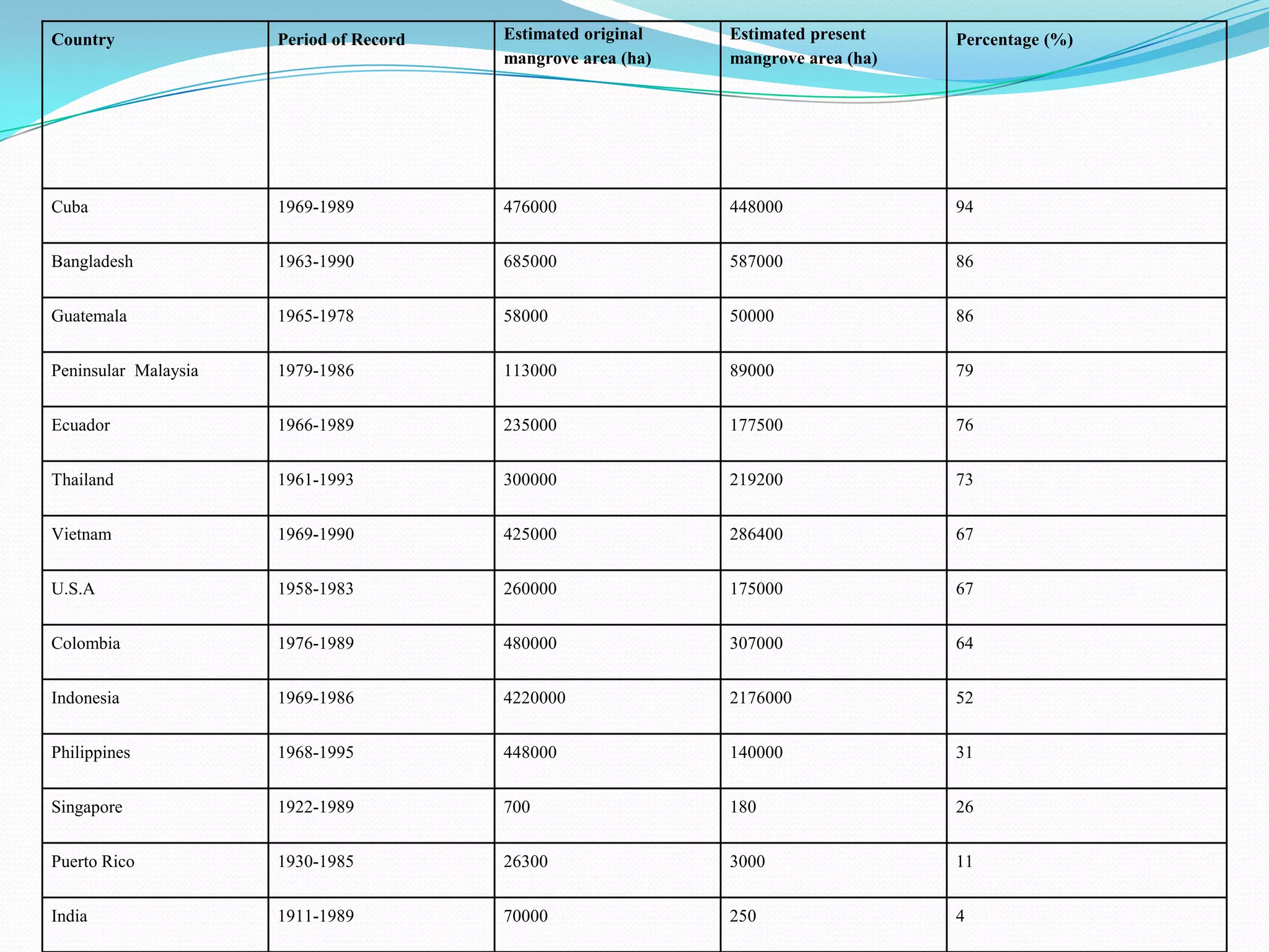 Power point presentation on protection of mangroves from destruction and degradation | PPTX