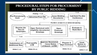 Powerpoint Presentation on Public Procurement.pdf
