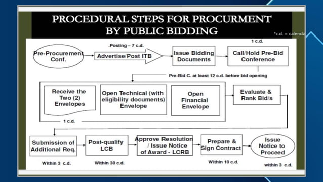 Powerpoint Presentation on Public Procurement.pdf | Business and Finance