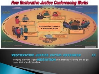 Powerpoint presentation restorative justice and victim offender mediation | PPTX