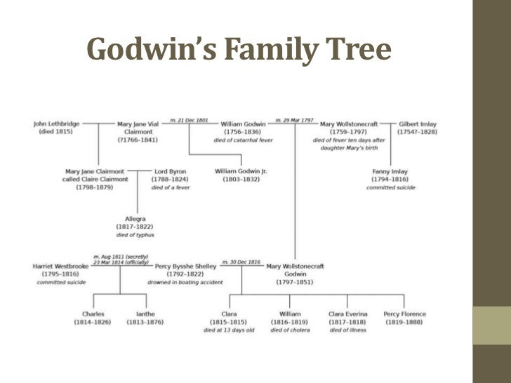 William Godwin's Diary