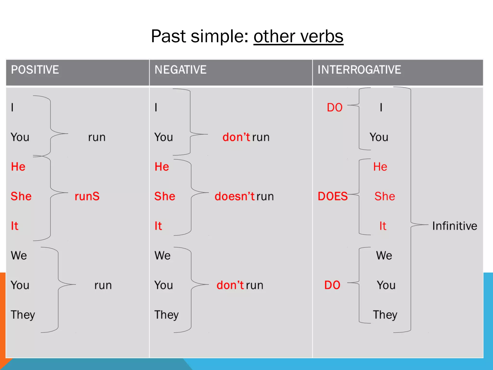 Powerpoint present simple | PPT