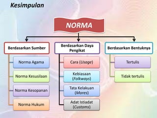 norma dan keadilan | PPTX